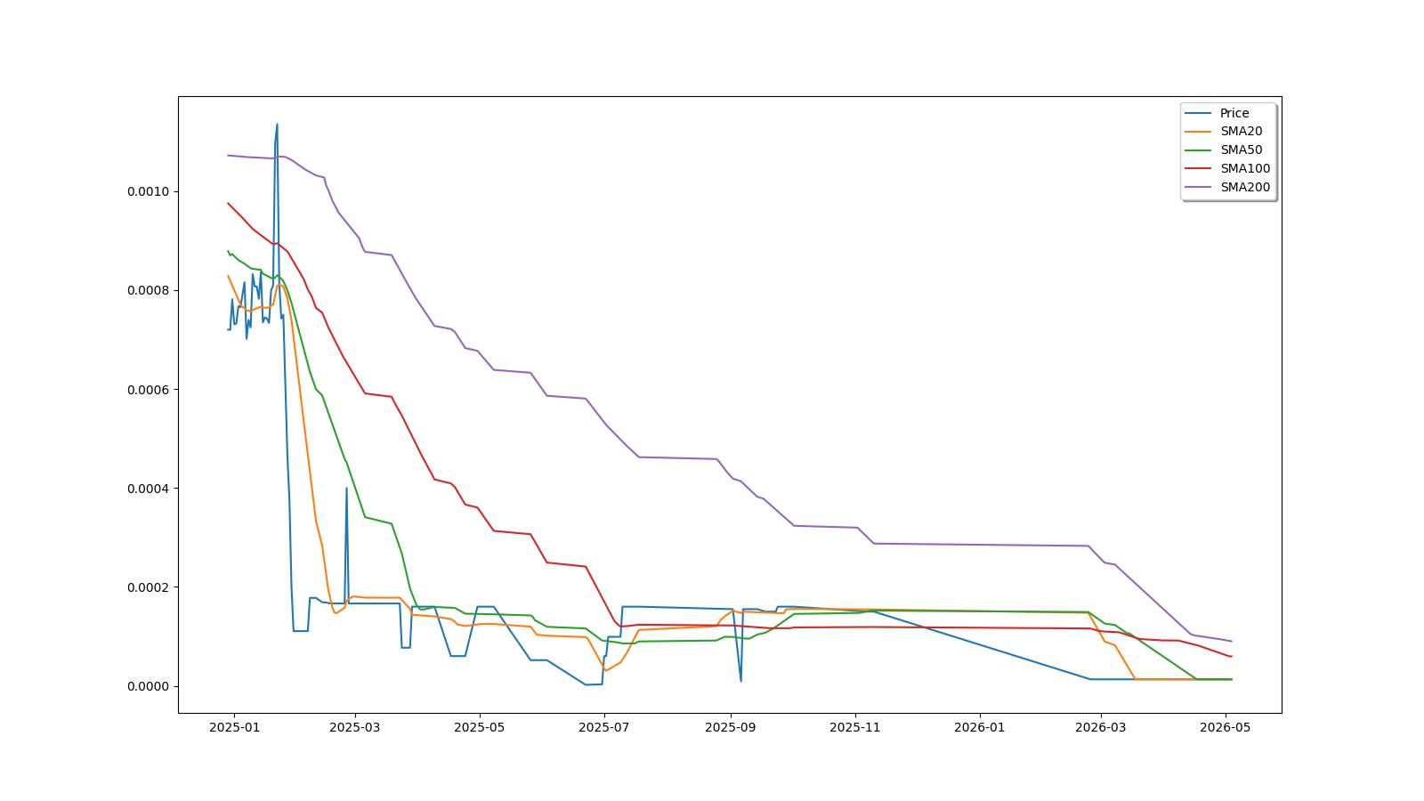 Heroes & Empires Simple Moving Averages