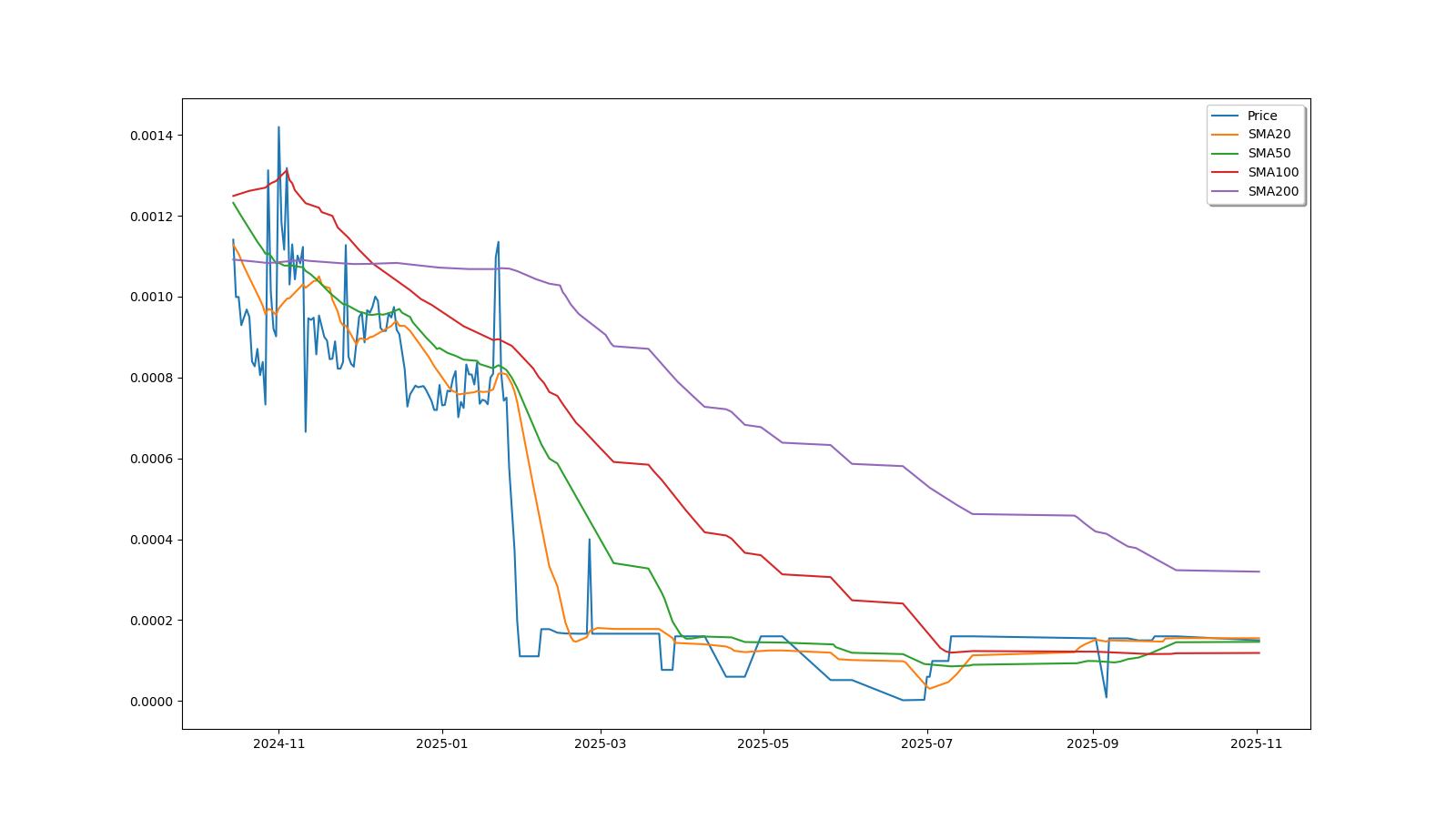 Heroes & Empires Simple Moving Averages
