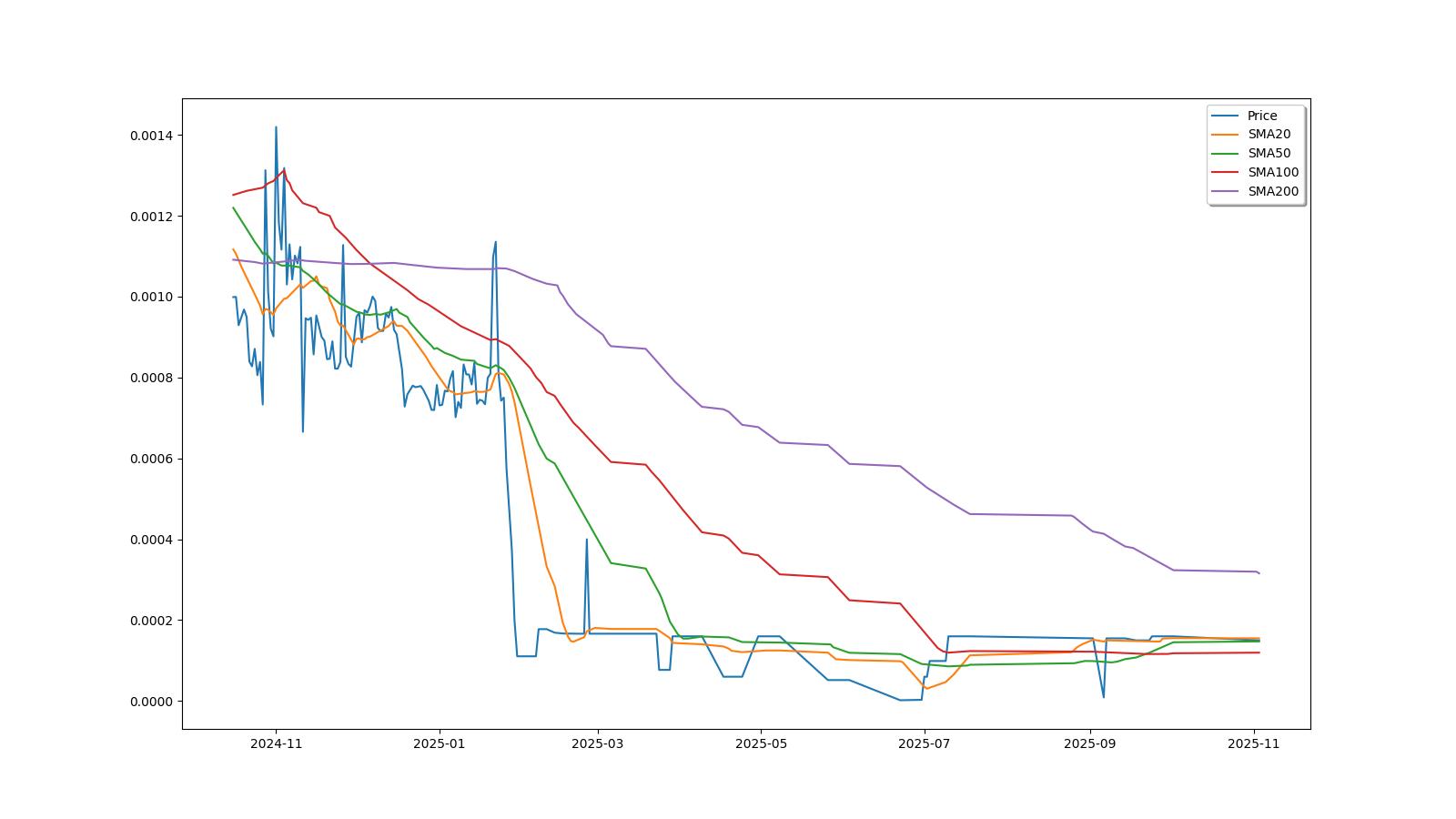 Heroes & Empires Simple Moving Averages