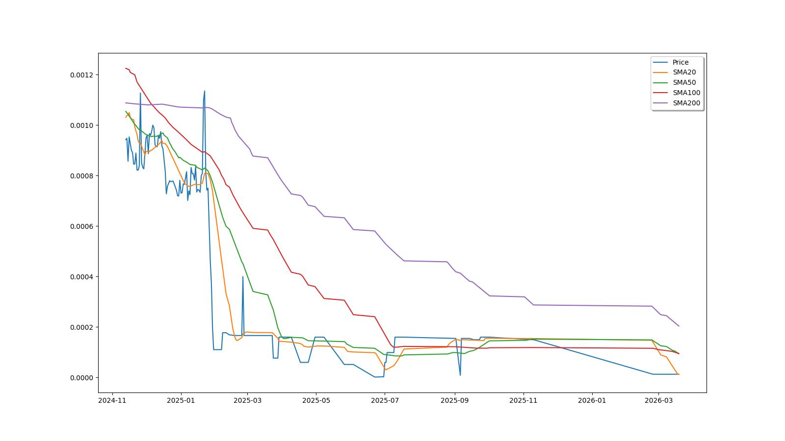 Heroes & Empires Simple Moving Averages