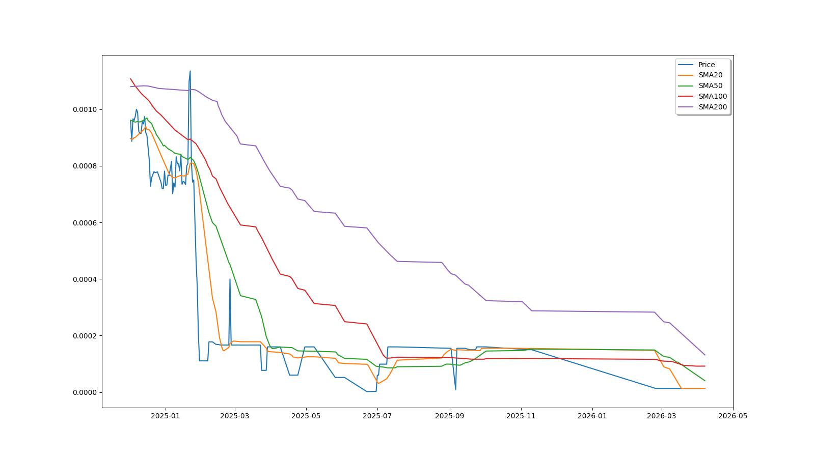 Heroes & Empires Simple Moving Averages