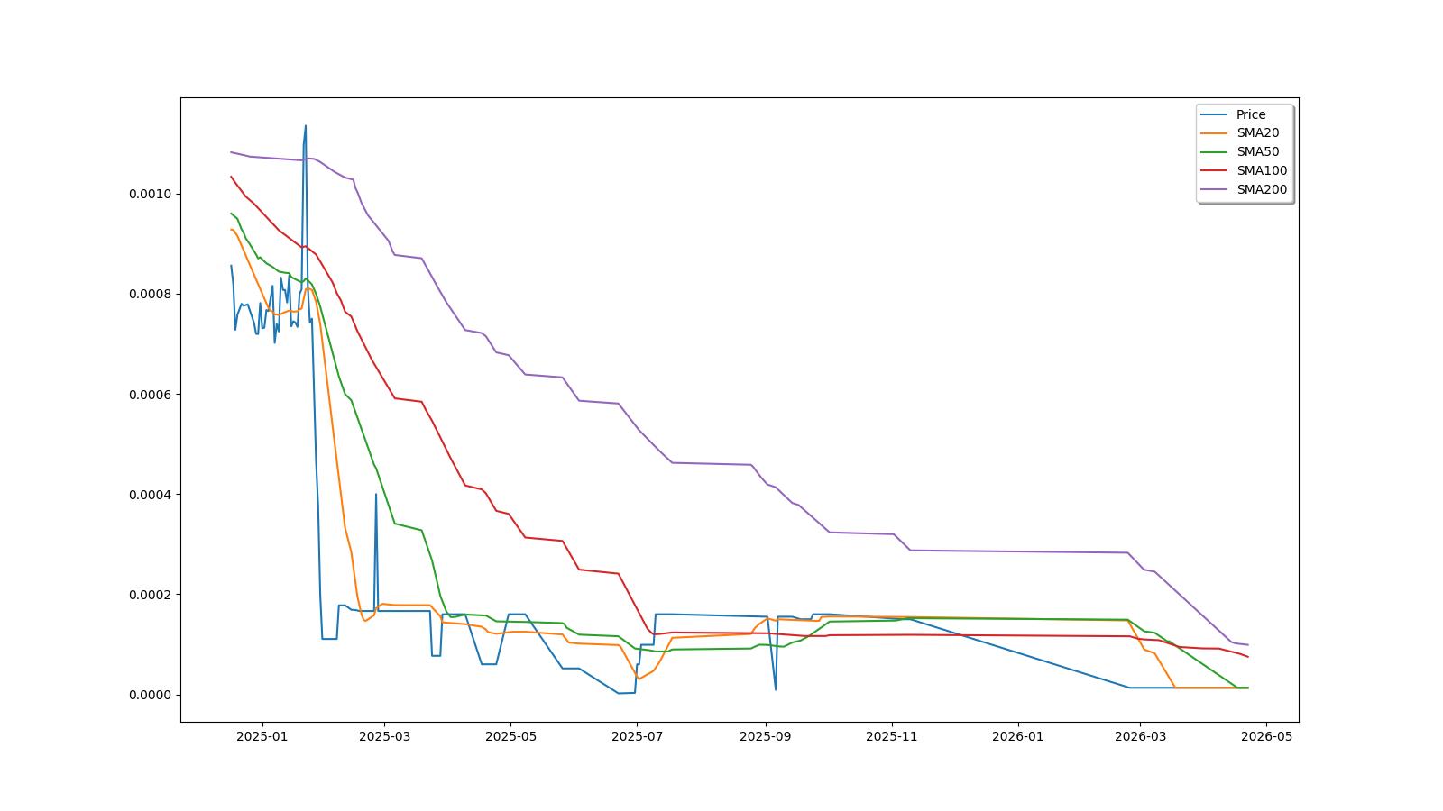 Heroes & Empires Simple Moving Averages
