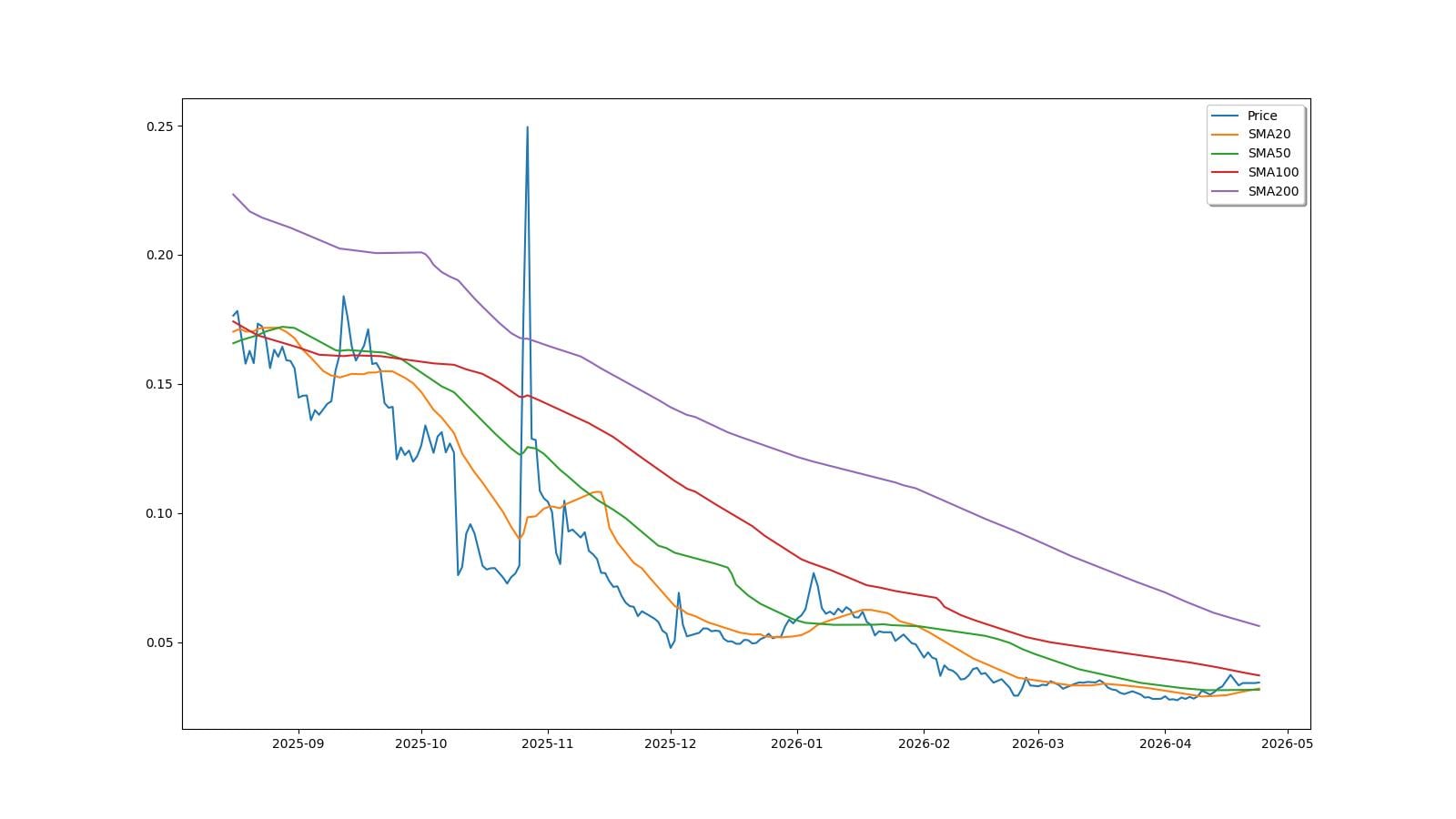 Heroes of Mavia Simple Moving Averages