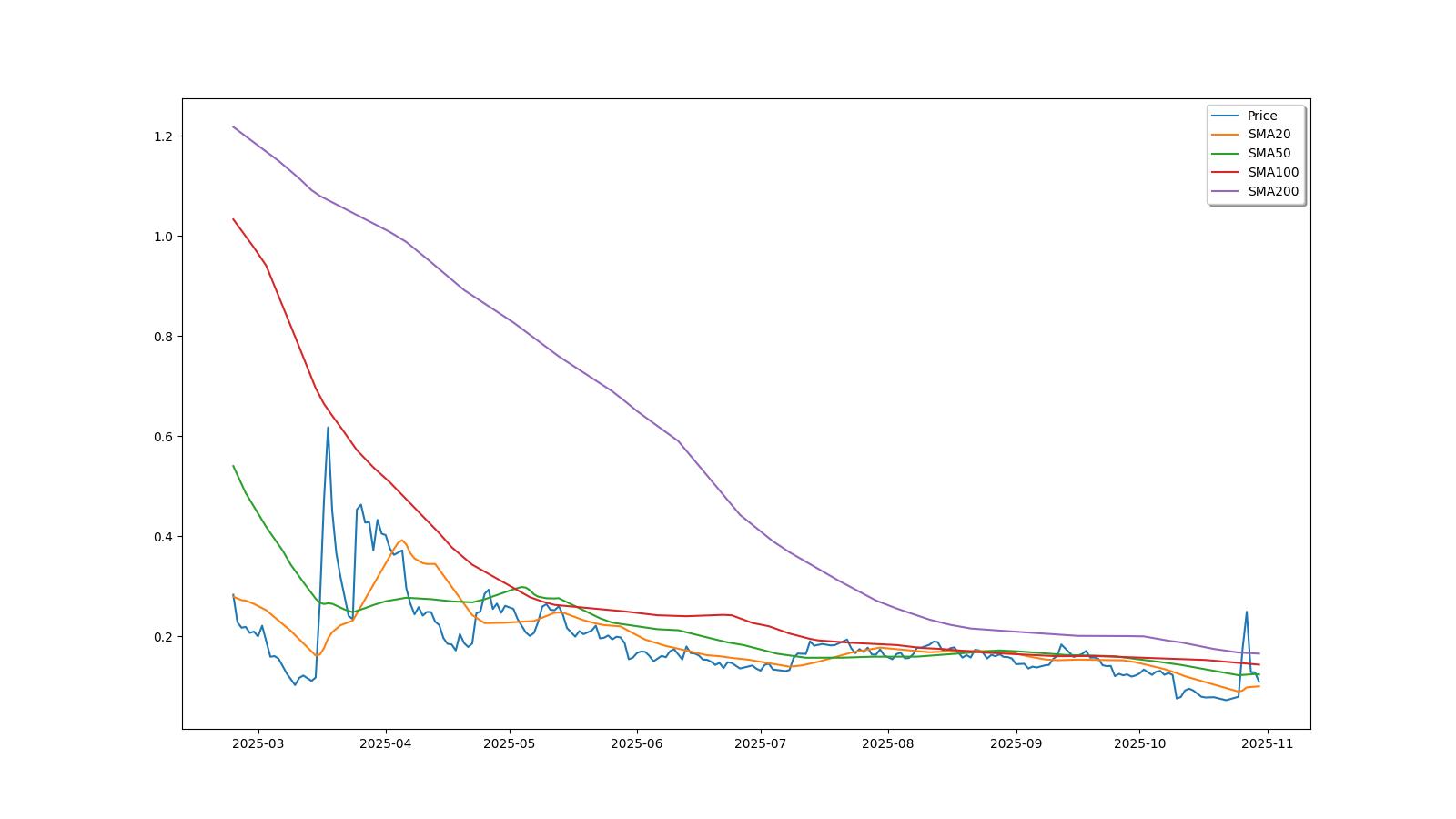Heroes of Mavia Simple Moving Averages