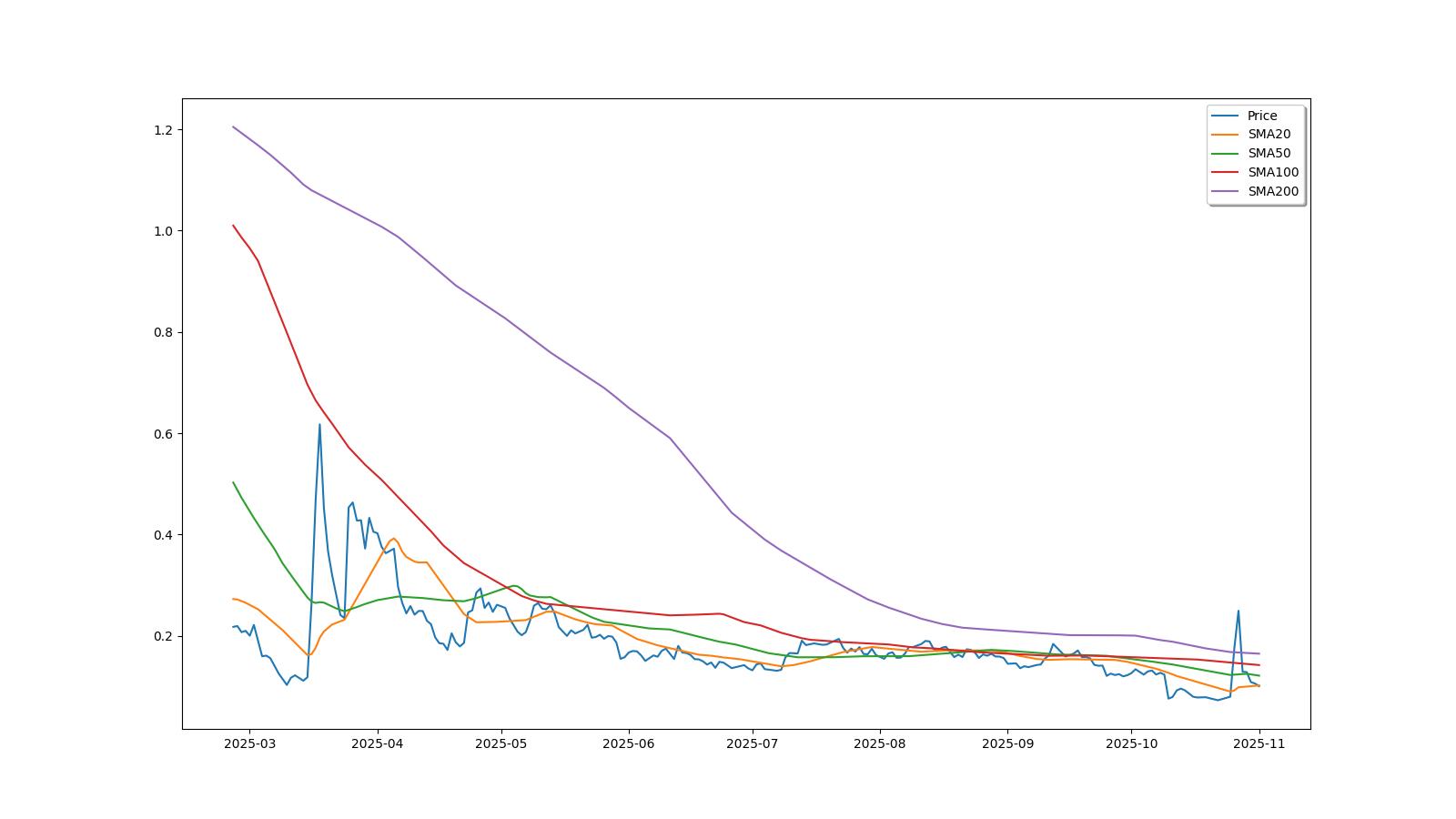 Heroes of Mavia Simple Moving Averages