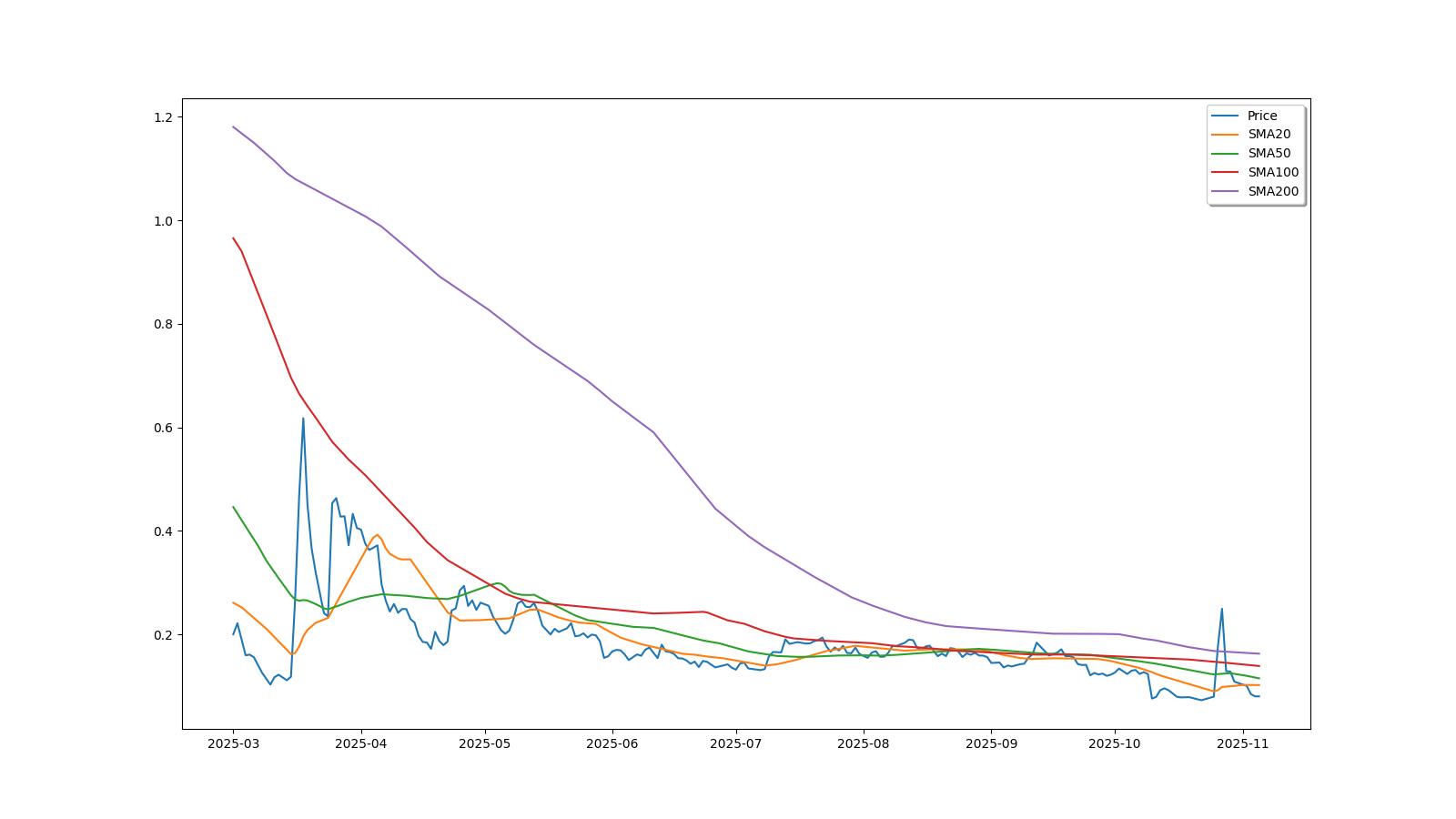Heroes of Mavia Simple Moving Averages
