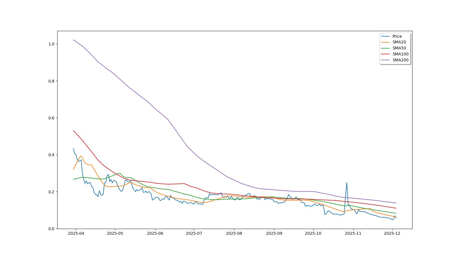 Heroes of Mavia Simple Moving Averages