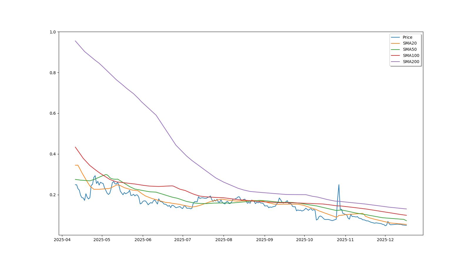 Heroes of Mavia Simple Moving Averages