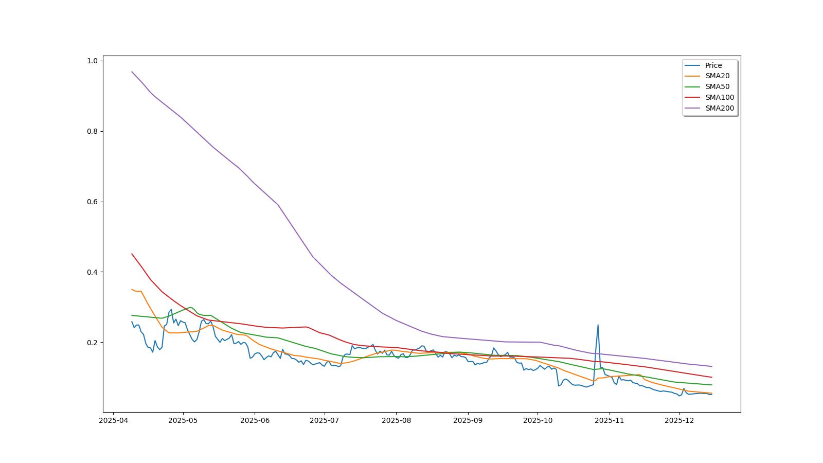 Heroes of Mavia Simple Moving Averages