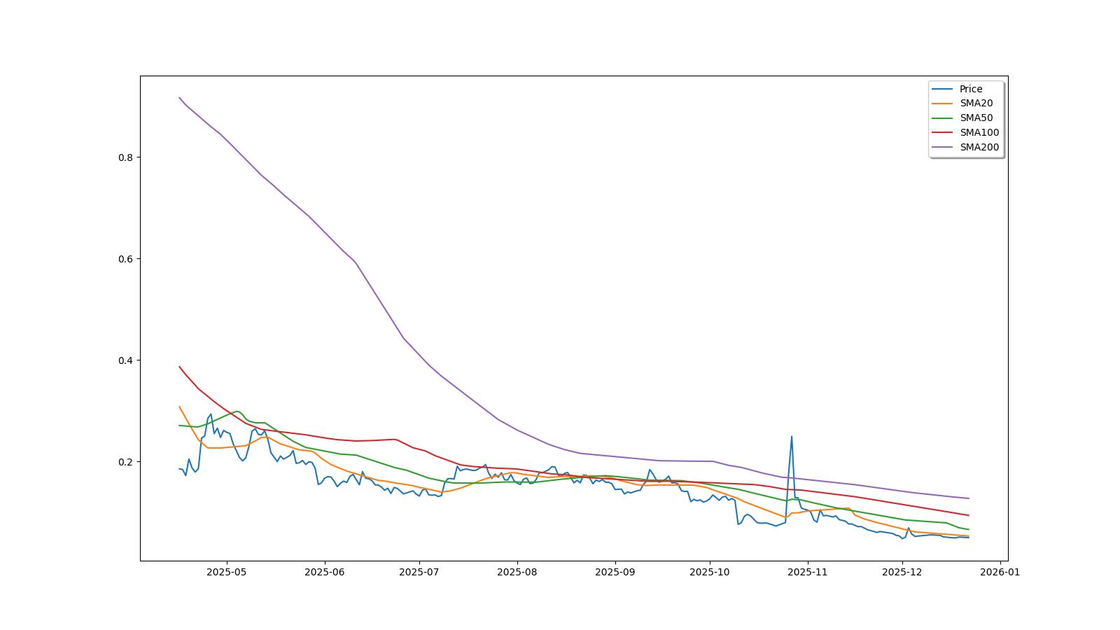 Heroes of Mavia Simple Moving Averages