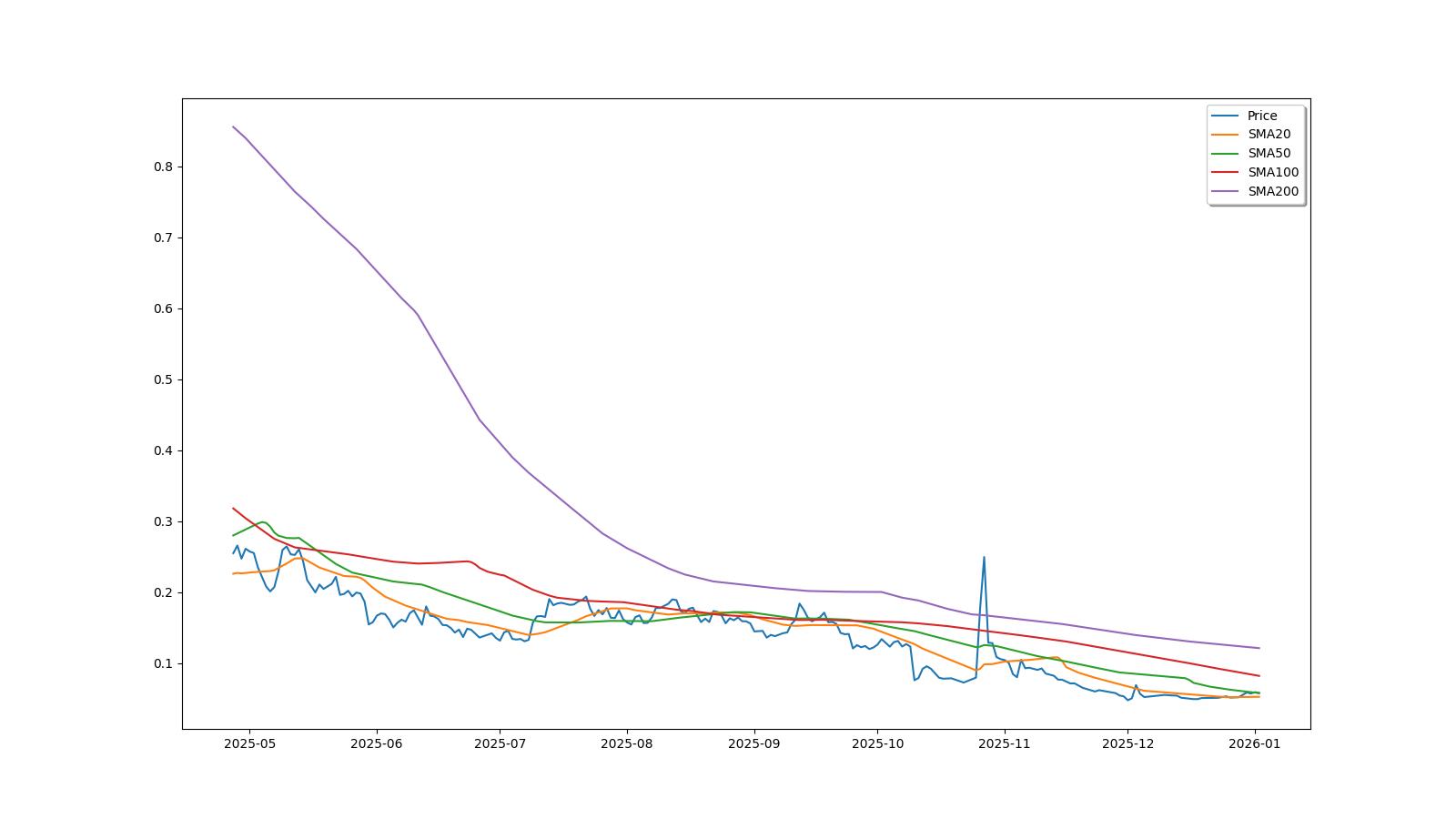 Heroes of Mavia Simple Moving Averages