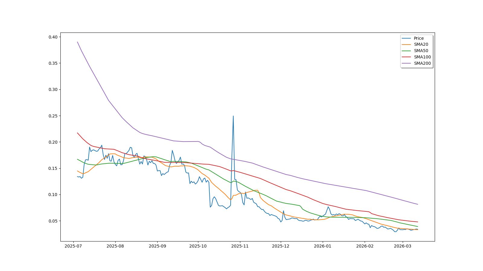 Heroes of Mavia Simple Moving Averages