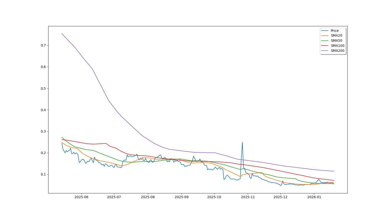 Heroes of Mavia Simple Moving Averages