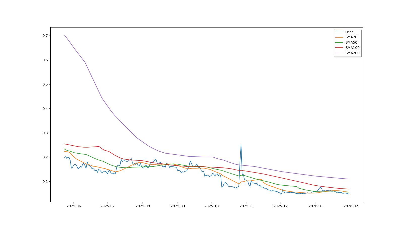 Heroes of Mavia Simple Moving Averages