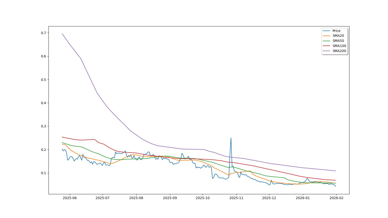 Heroes of Mavia Simple Moving Averages
