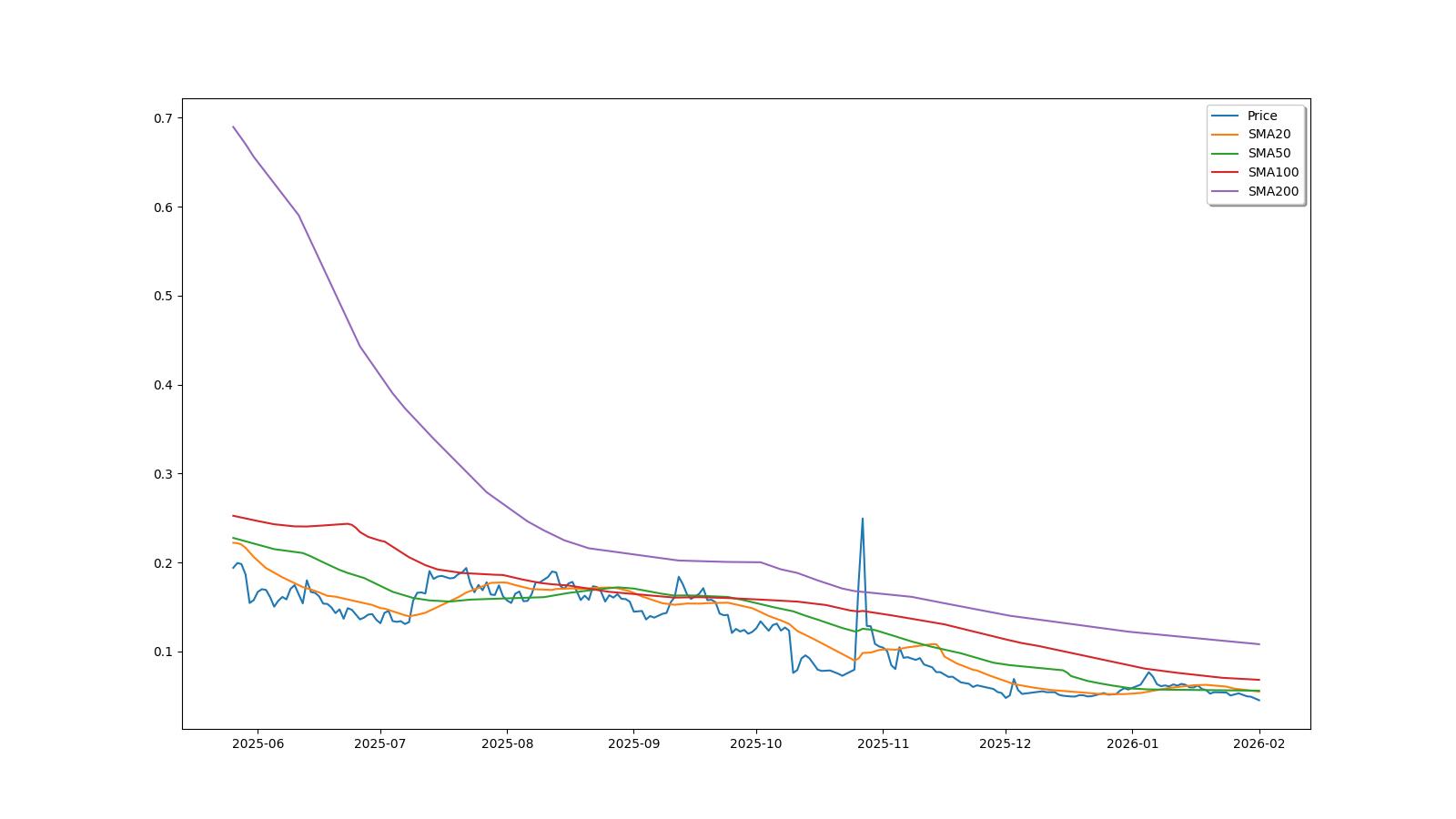 Heroes of Mavia Simple Moving Averages