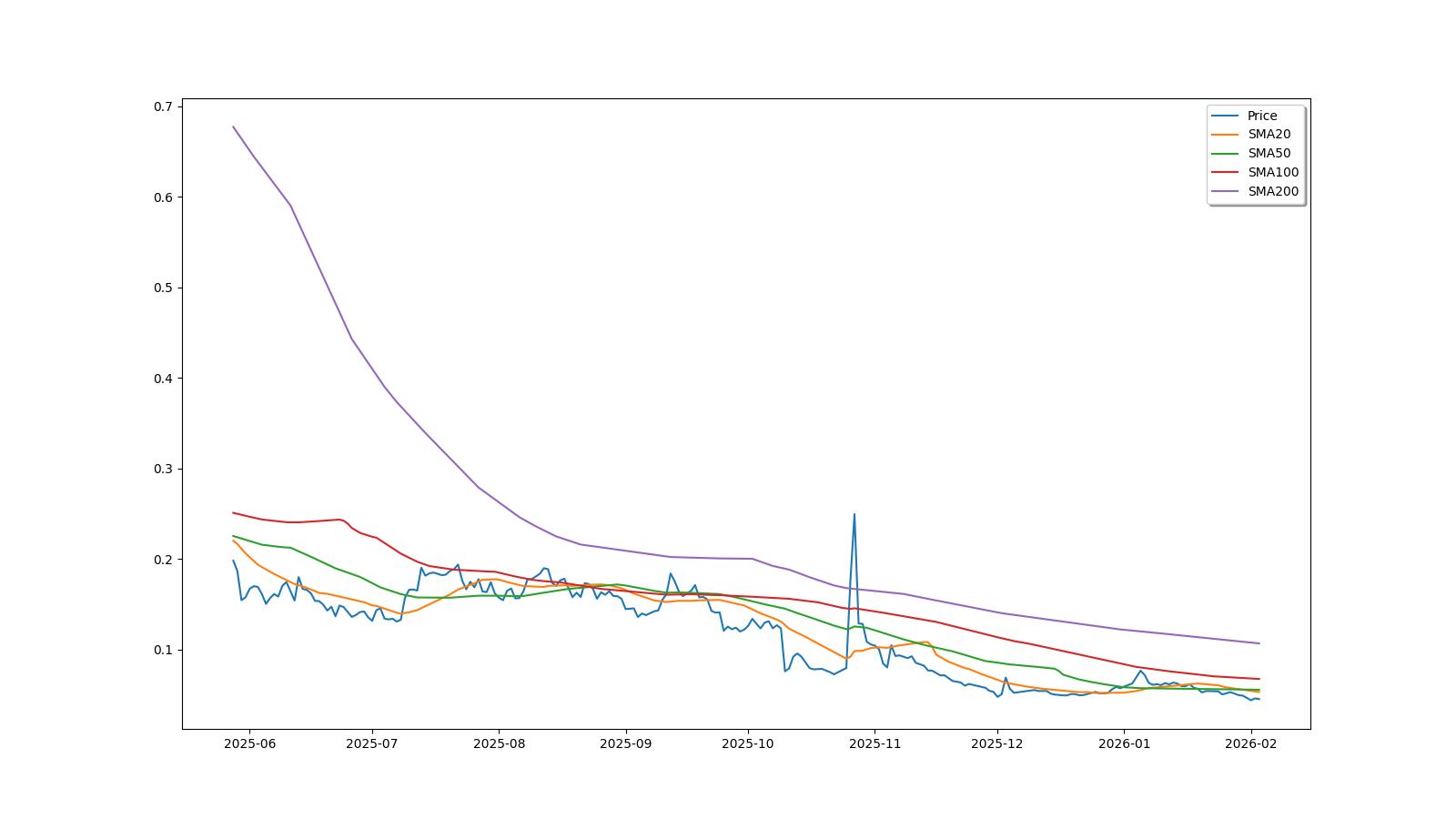 Heroes of Mavia Simple Moving Averages