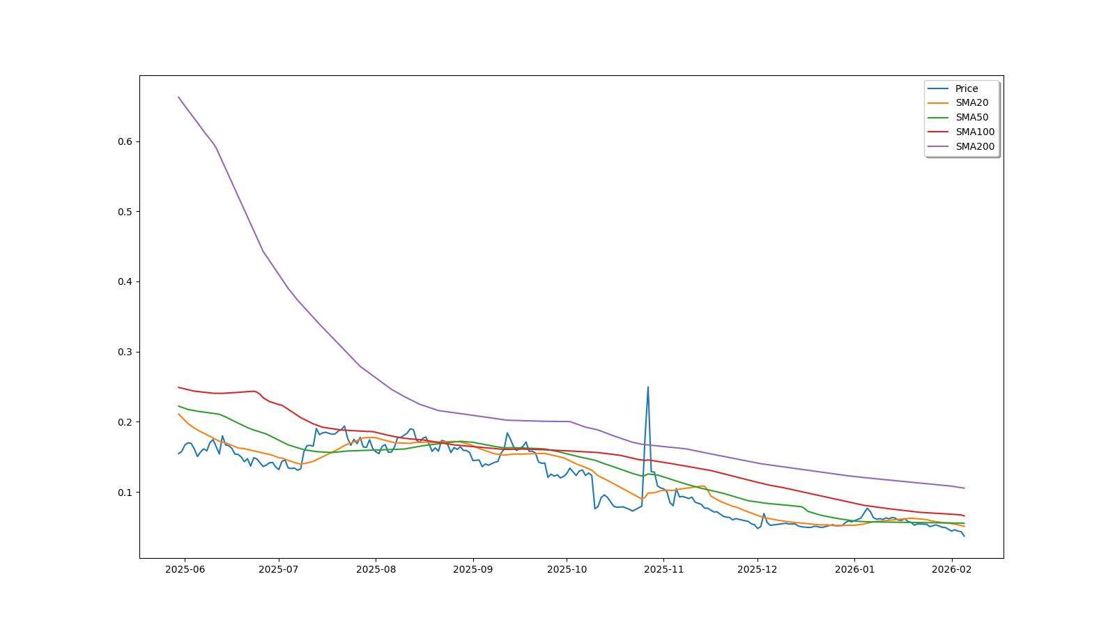 Heroes of Mavia Simple Moving Averages