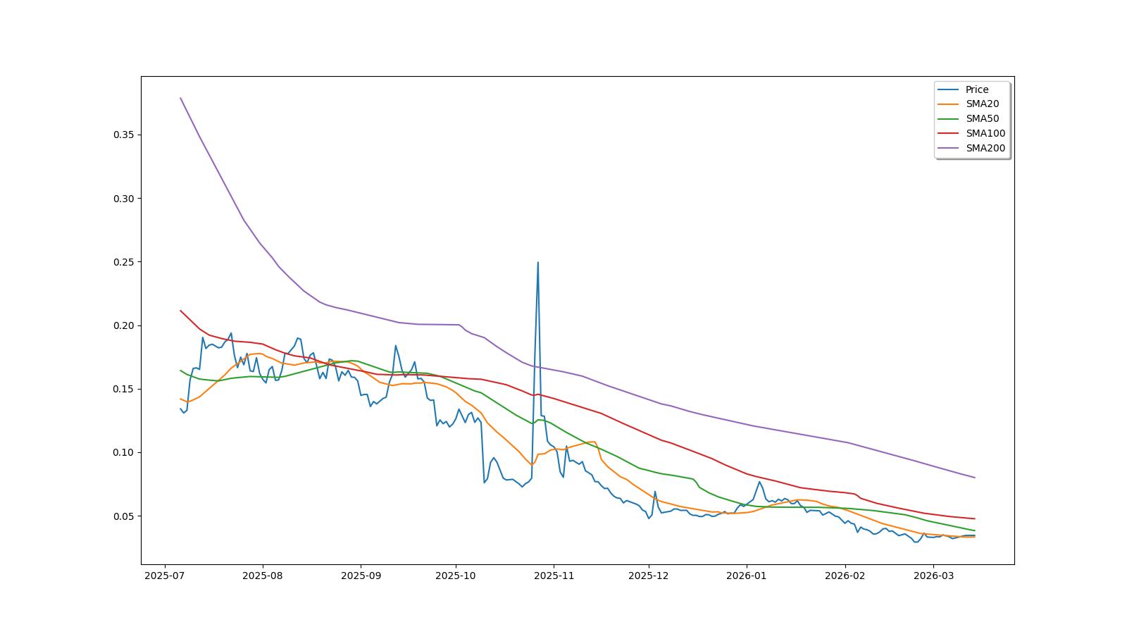 Heroes of Mavia Simple Moving Averages