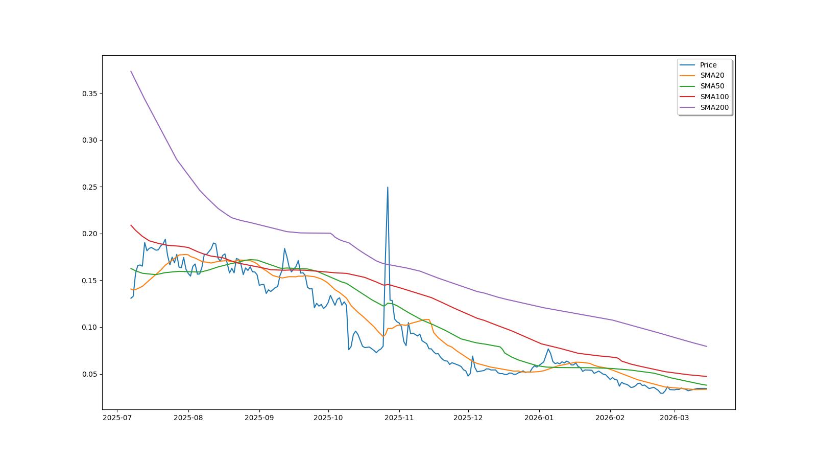 Heroes of Mavia Simple Moving Averages