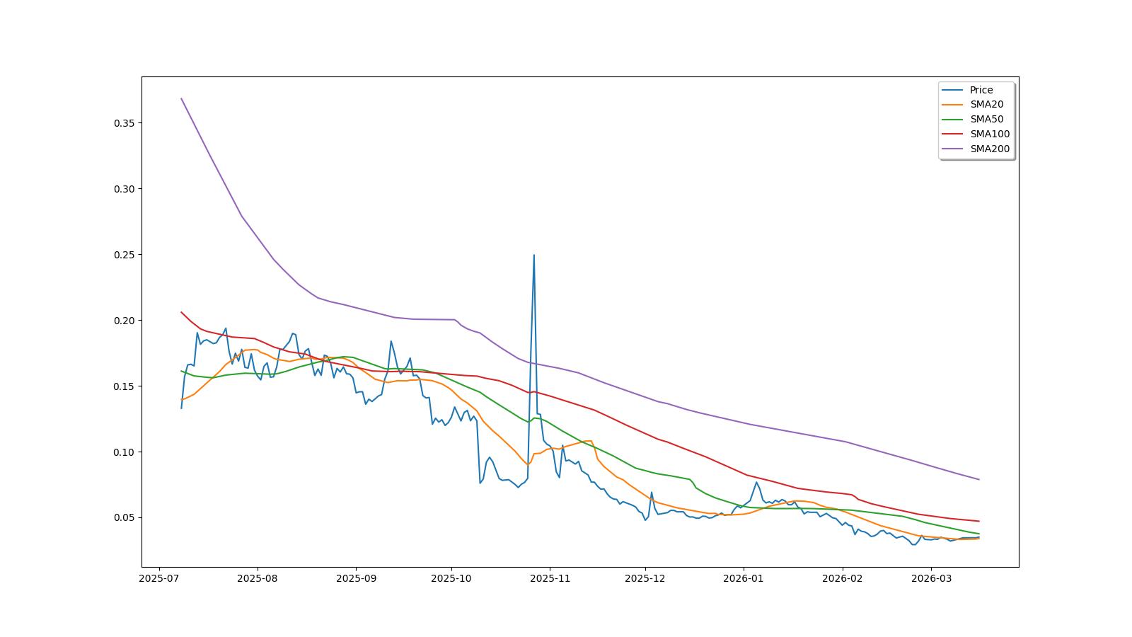Heroes of Mavia Simple Moving Averages