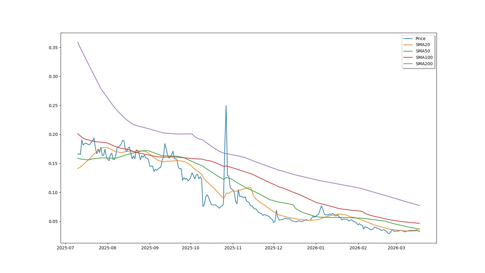 Heroes of Mavia Simple Moving Averages