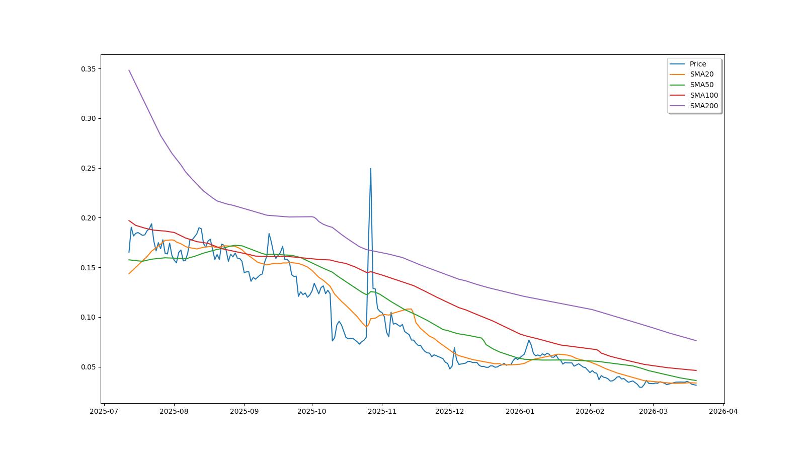 Heroes of Mavia Simple Moving Averages