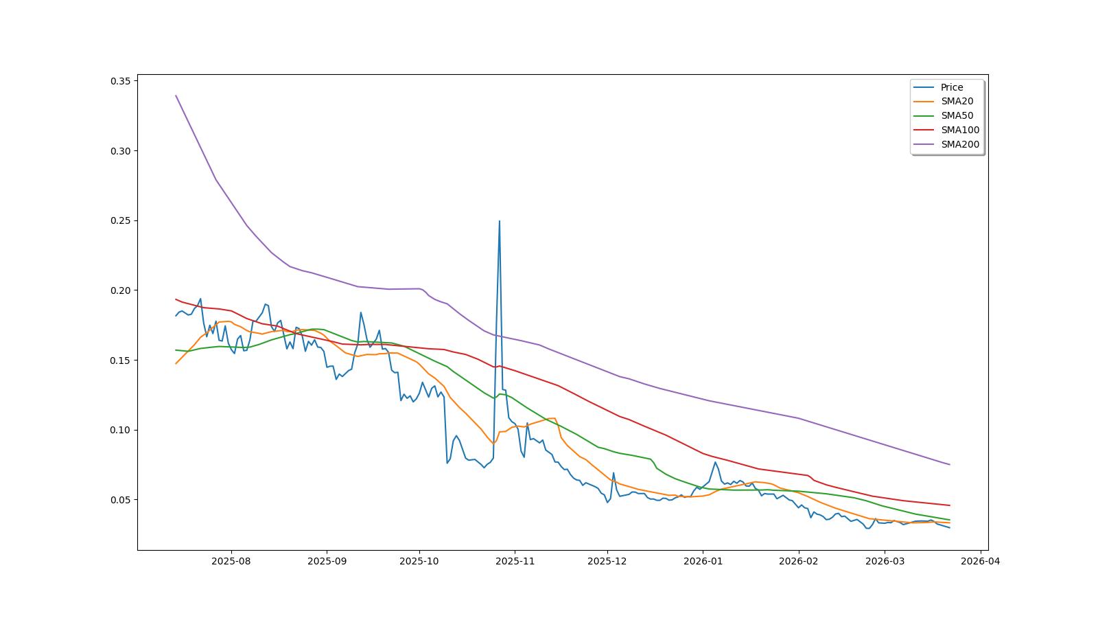 Heroes of Mavia Simple Moving Averages