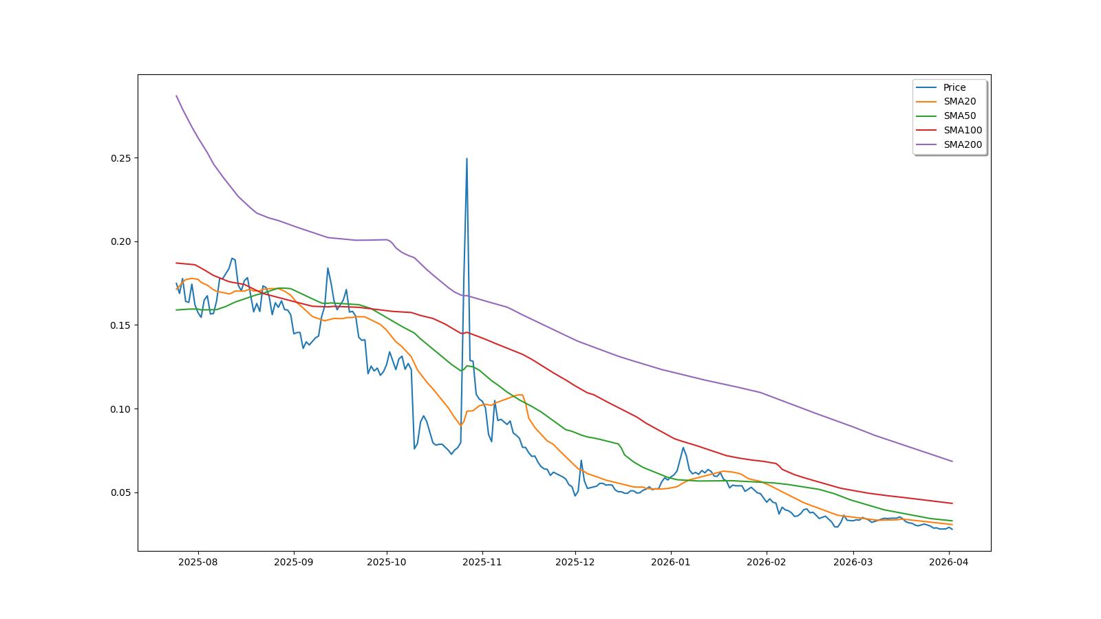 Heroes of Mavia Simple Moving Averages