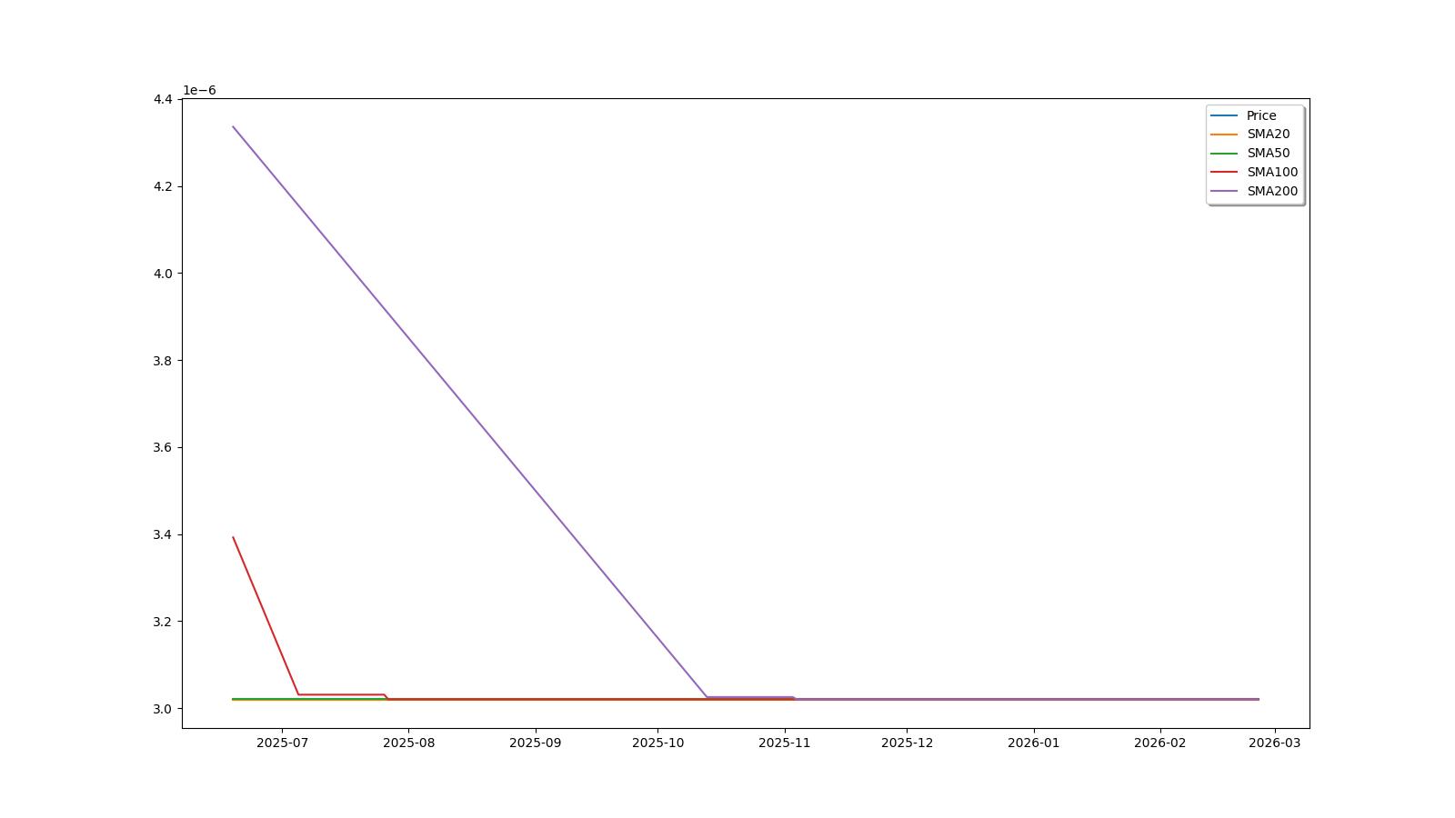 Hertz Network Simple Moving Averages
