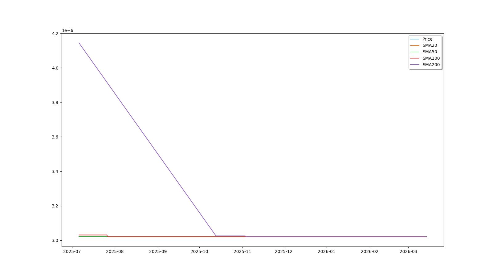Hertz Network Simple Moving Averages