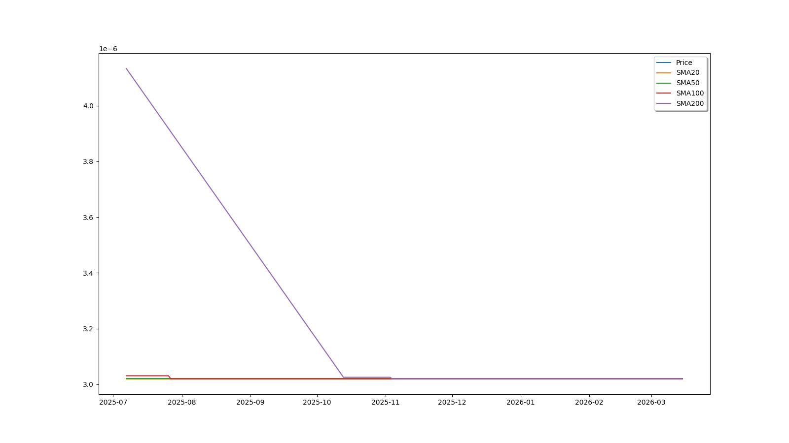 Hertz Network Simple Moving Averages