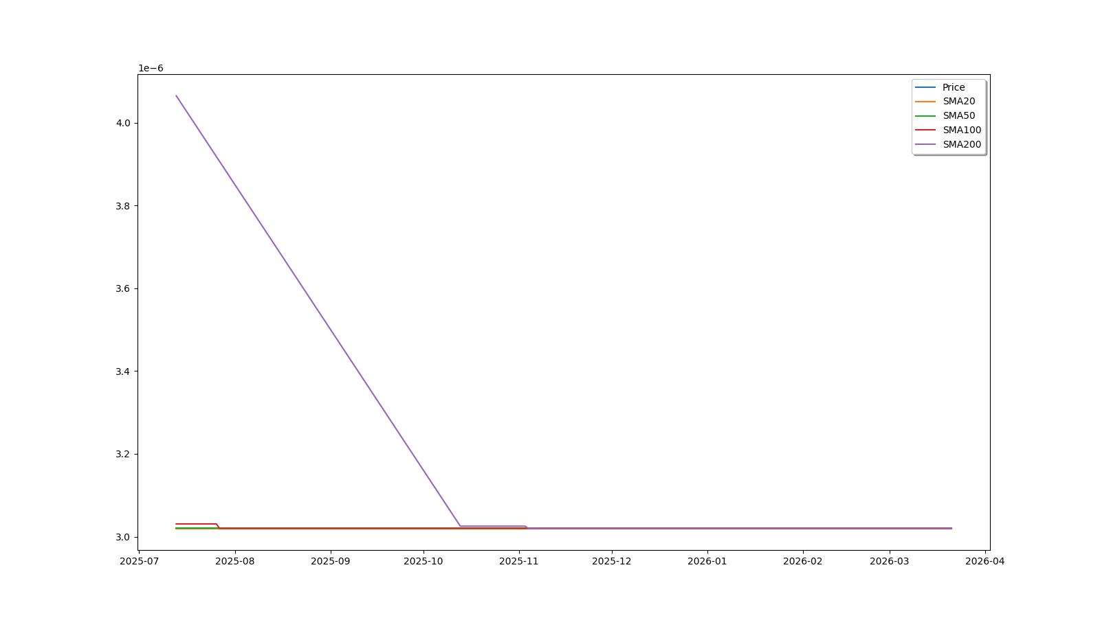 Hertz Network Simple Moving Averages