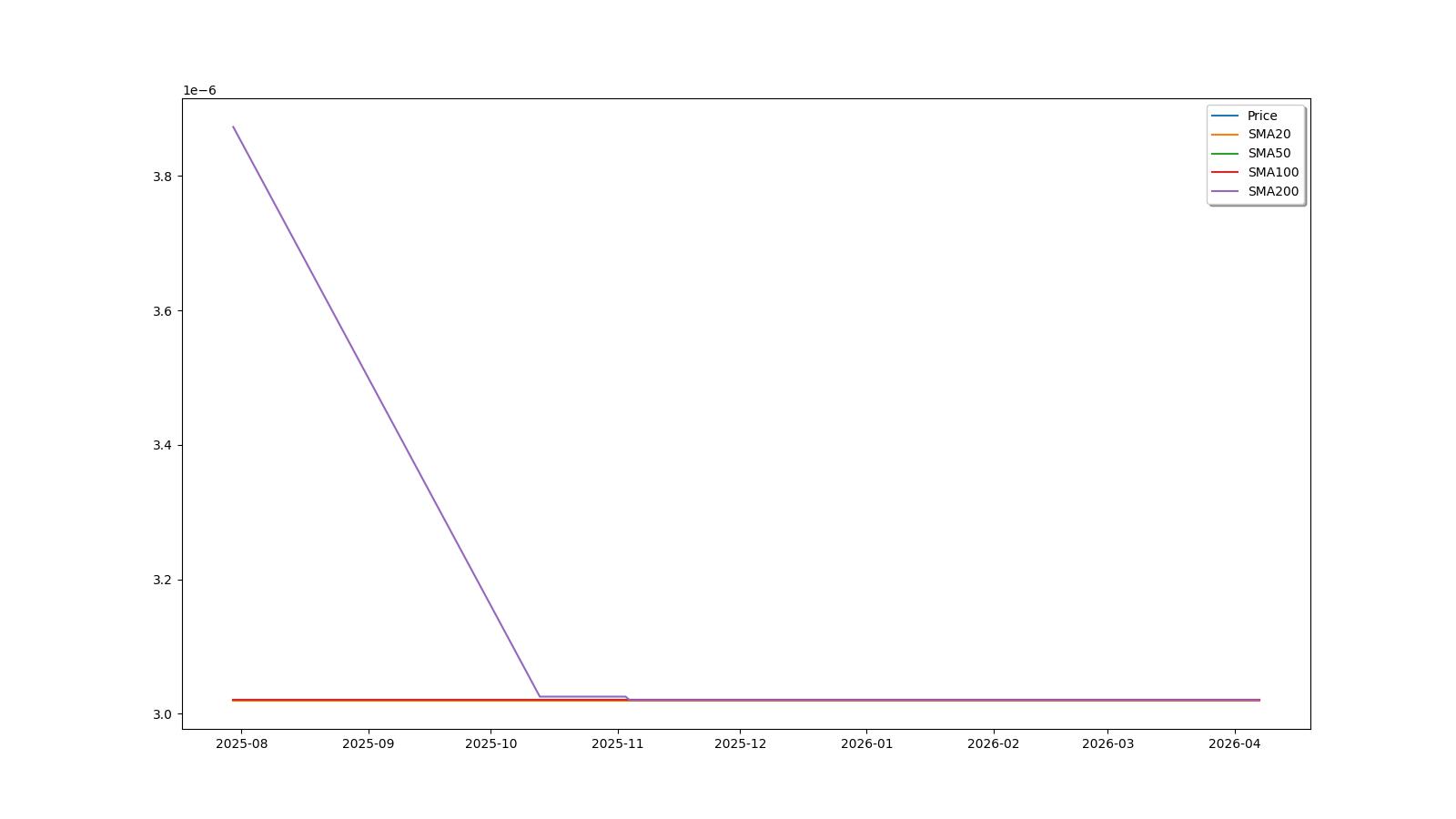 Hertz Network Simple Moving Averages