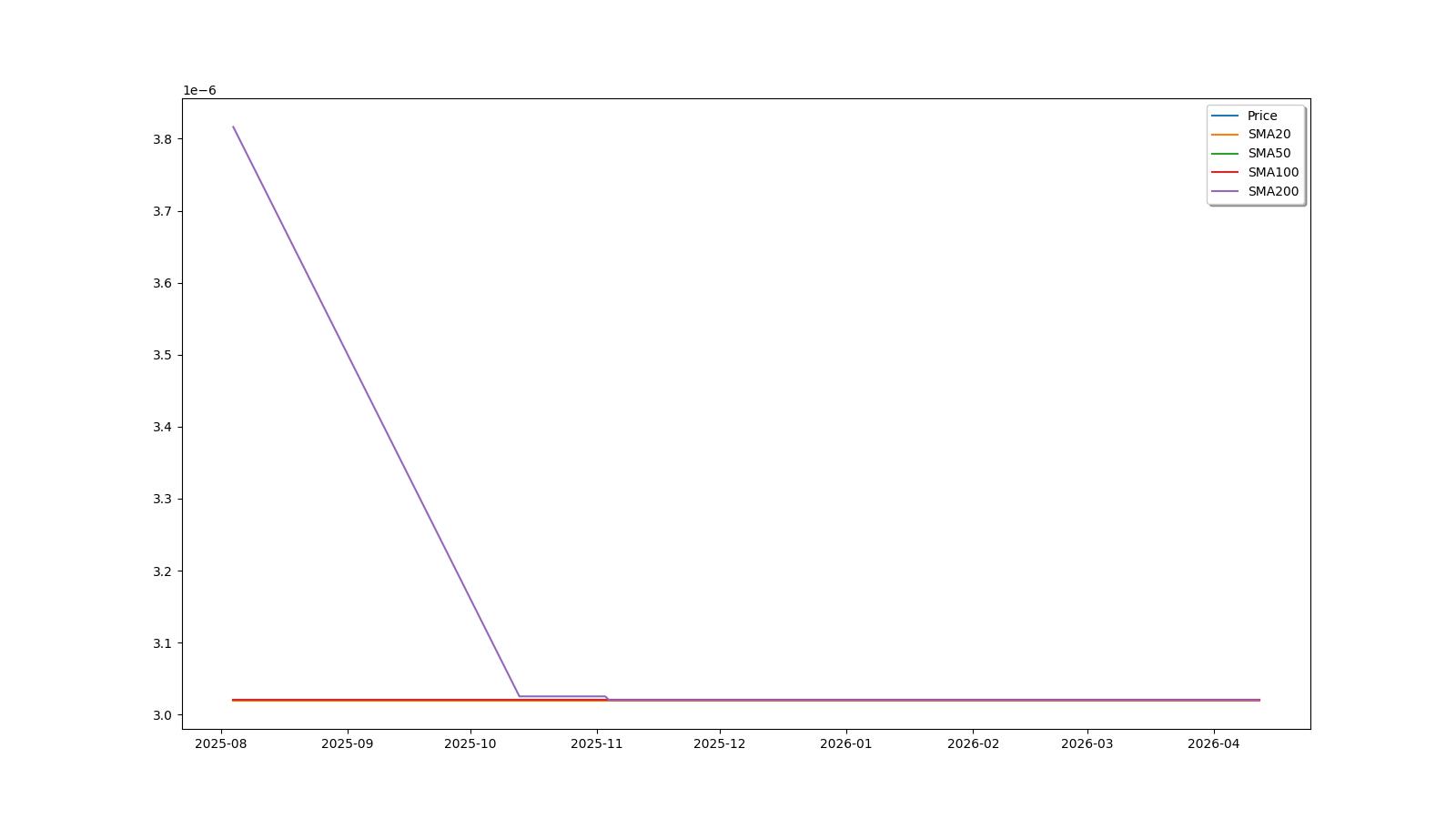 Hertz Network Simple Moving Averages