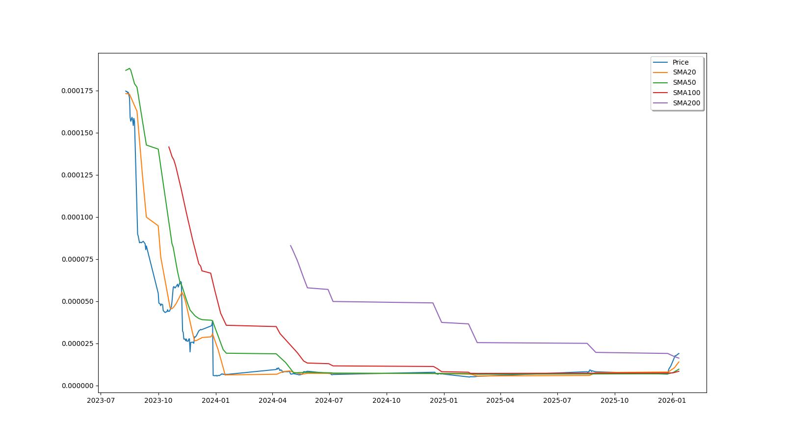 HERUKA TSANGNYON Simple Moving Averages