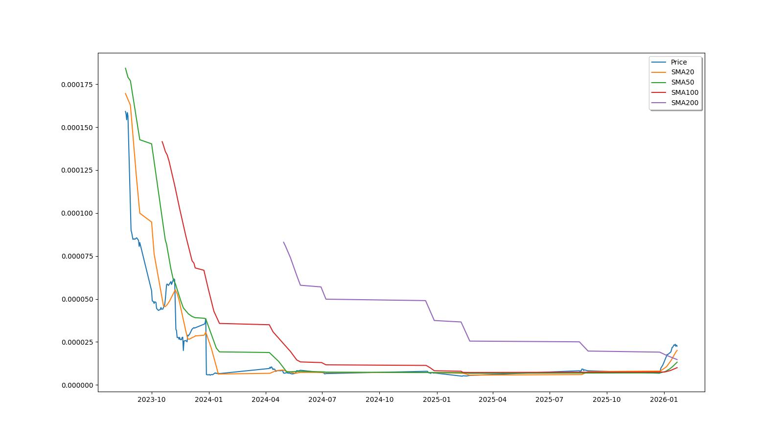HERUKA TSANGNYON Simple Moving Averages