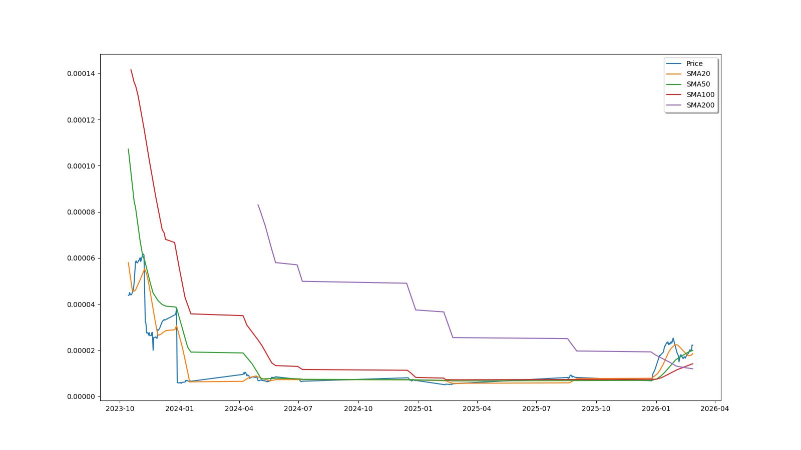 HERUKA TSANGNYON Simple Moving Averages