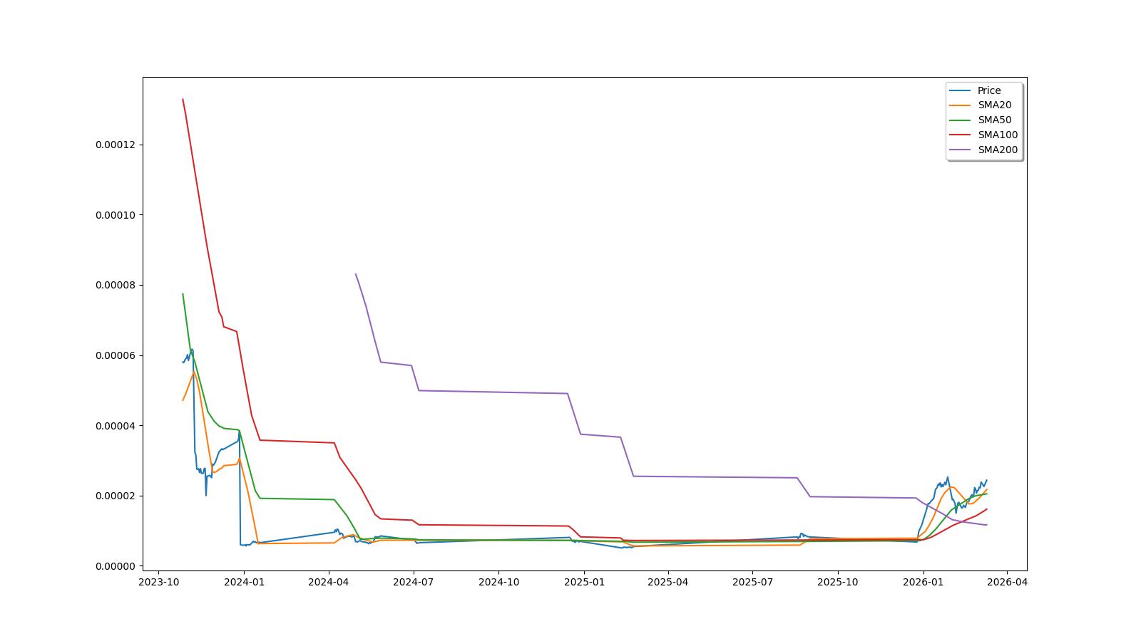 HERUKA TSANGNYON Simple Moving Averages