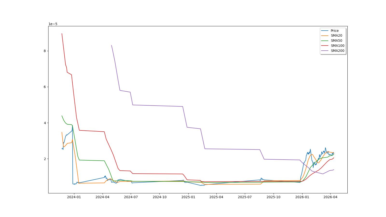 HERUKA TSANGNYON Simple Moving Averages