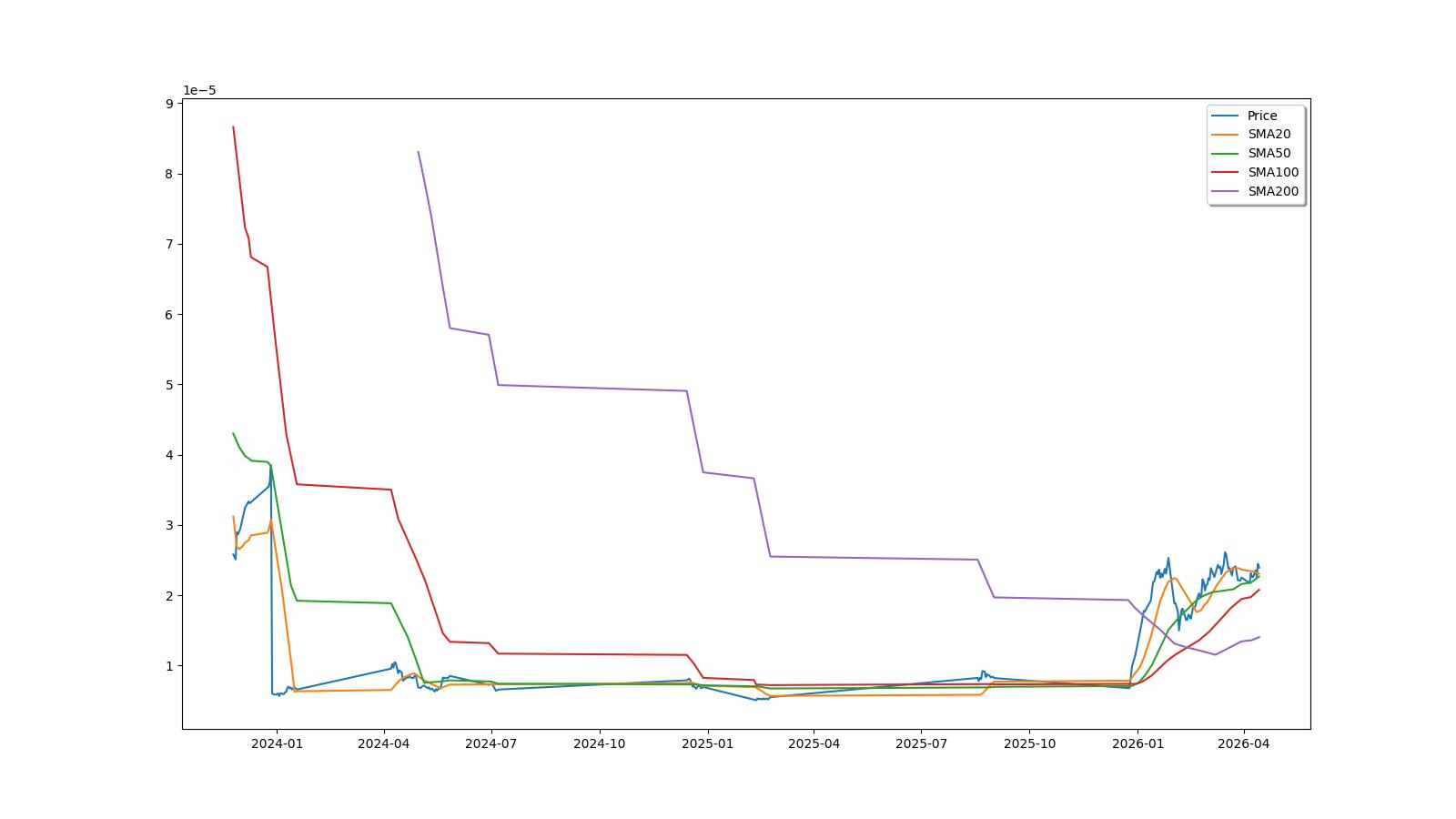 HERUKA TSANGNYON Simple Moving Averages