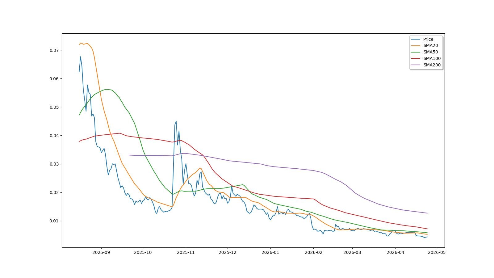 Heurist Simple Moving Averages