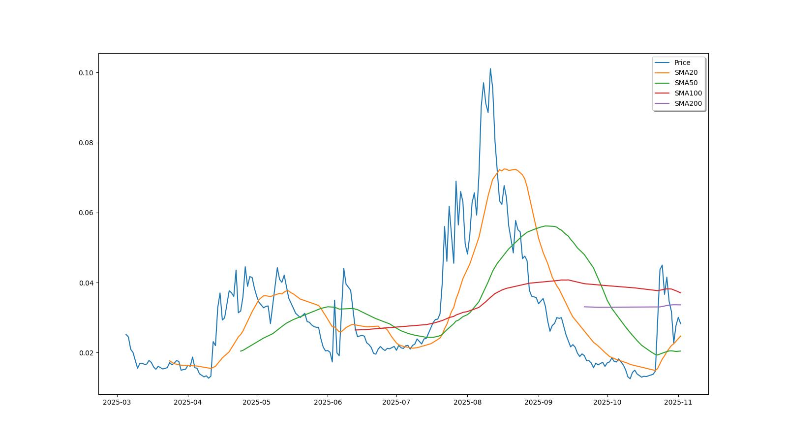 Heurist Simple Moving Averages