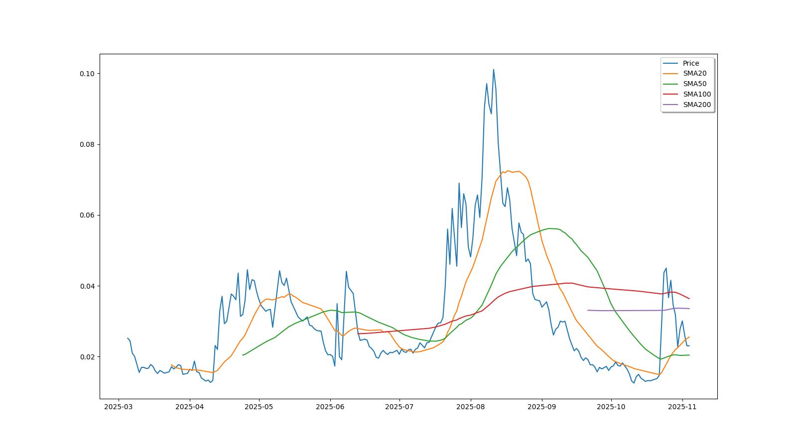 Heurist Simple Moving Averages