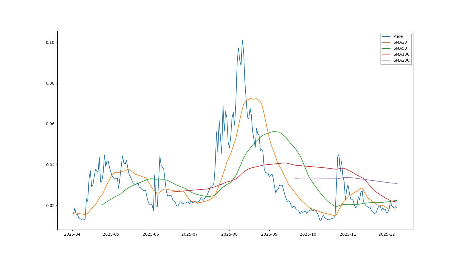 Heurist Simple Moving Averages