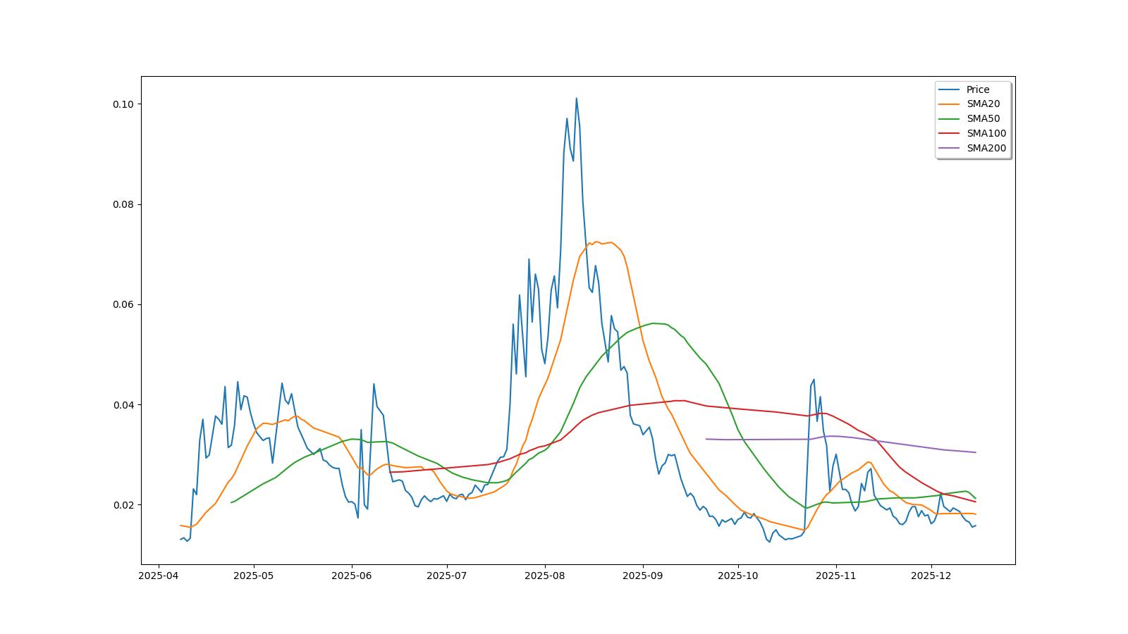 Heurist Simple Moving Averages