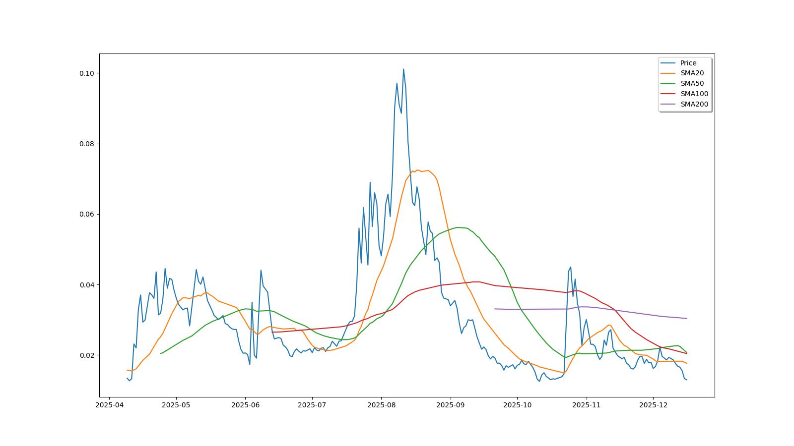 Heurist Simple Moving Averages