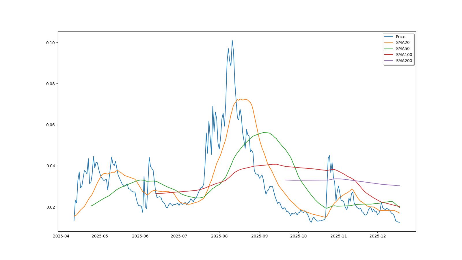 Heurist Simple Moving Averages