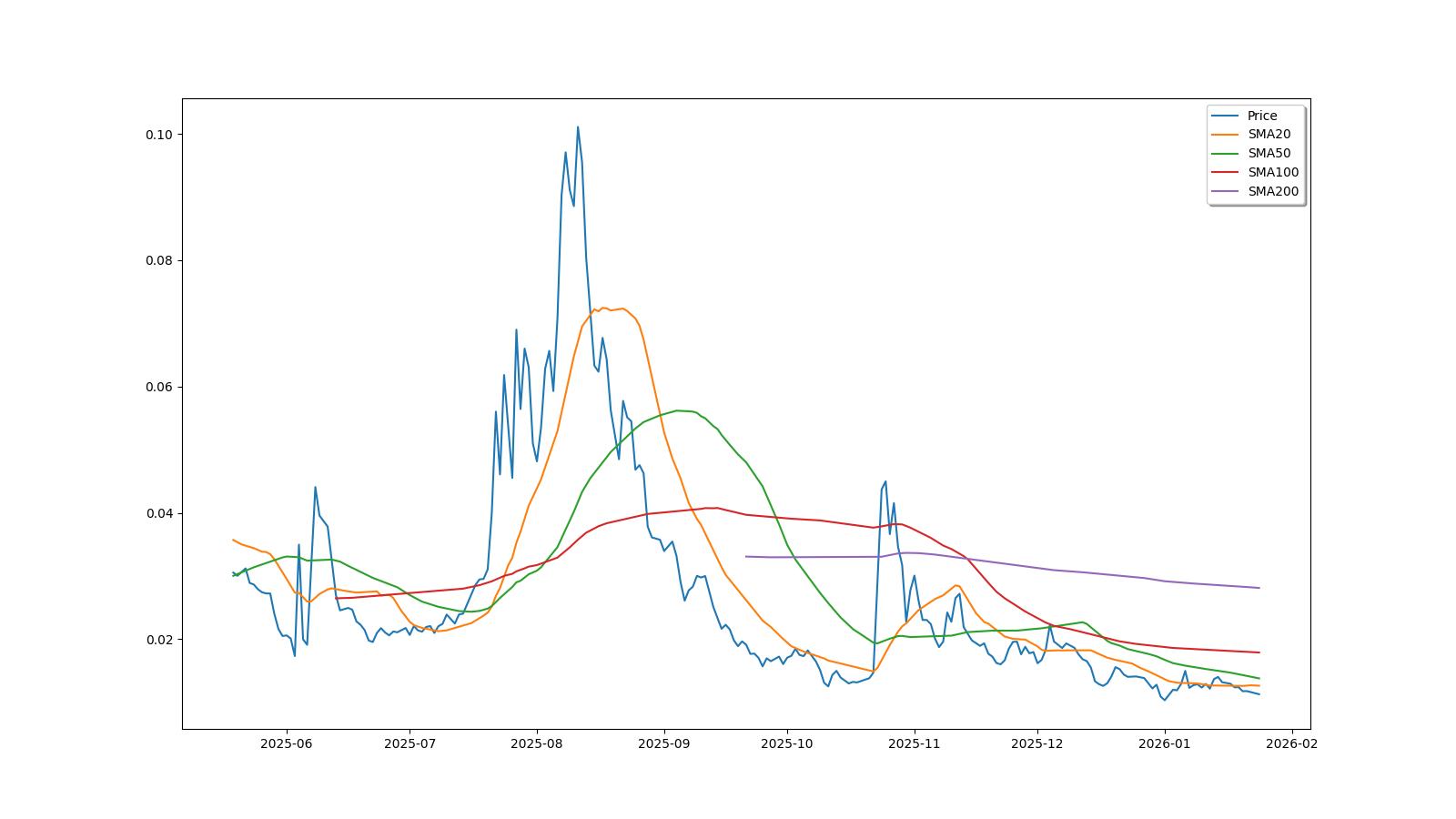 Heurist Simple Moving Averages