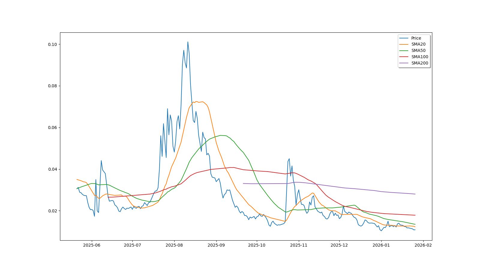 Heurist Simple Moving Averages